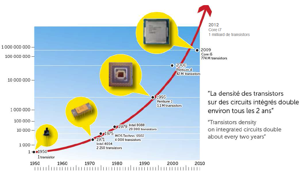 Code binaire et numérisation de l'information - Cité des Télécoms